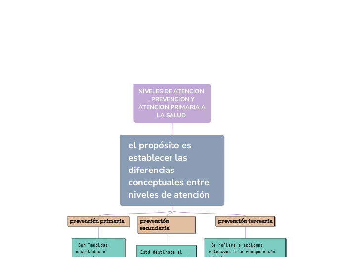 NIVELES DE ATENCION , PREVENCION Y ATEN...- Adimen Mapa